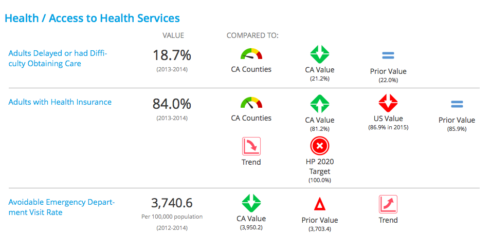 Different Indicator Dashboard Views – Conduent Healthy Communities ...